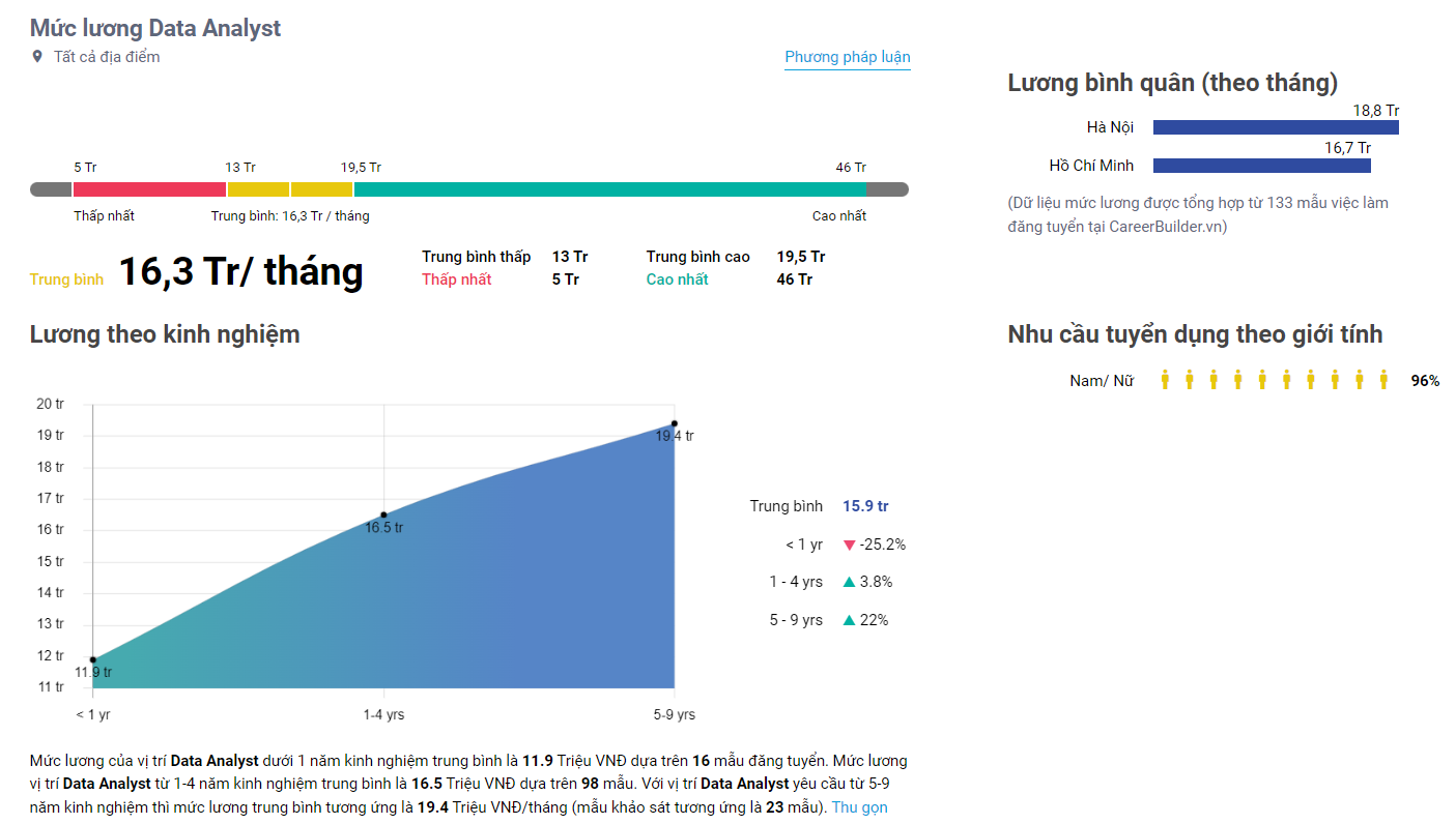 SOM - Đào tạo sau đại học Lương Data Analyst ở Việt Nam 2022 & Tương ...