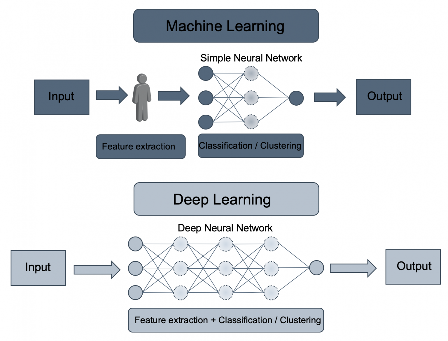 So sánh, phân biệt AI, Machine Learning và Deep Learning
