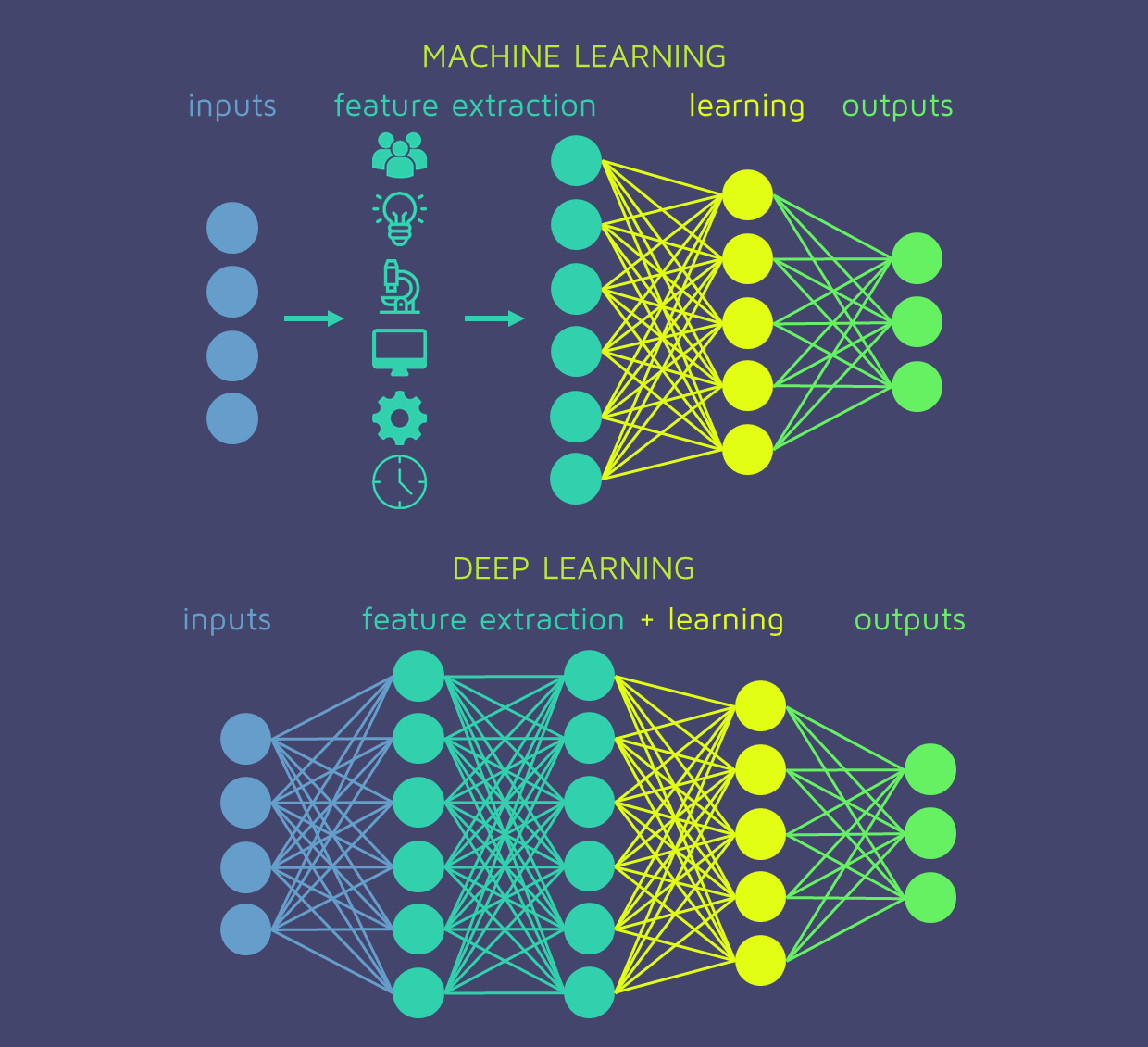 Deep Learning là gì? Mối quan hệ giữa Deep Learning và Machine Learning ...