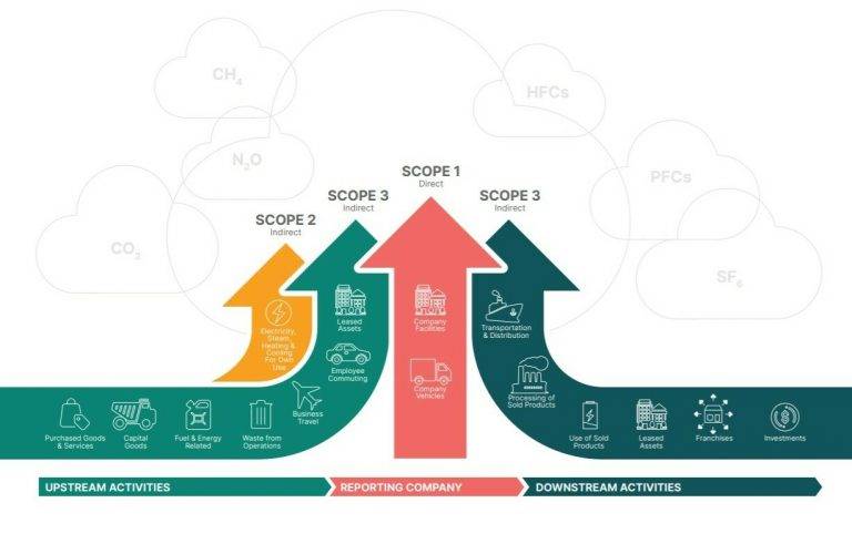 SOM - Đào tạo sau đại học Scope 3 emissions là gì? Định nghĩa, tầm quan ...