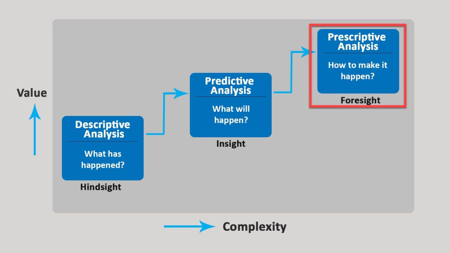 SOM - Đào tạo sau đại học Prescriptive Analytics là gì? Khi nào nên ứng ...